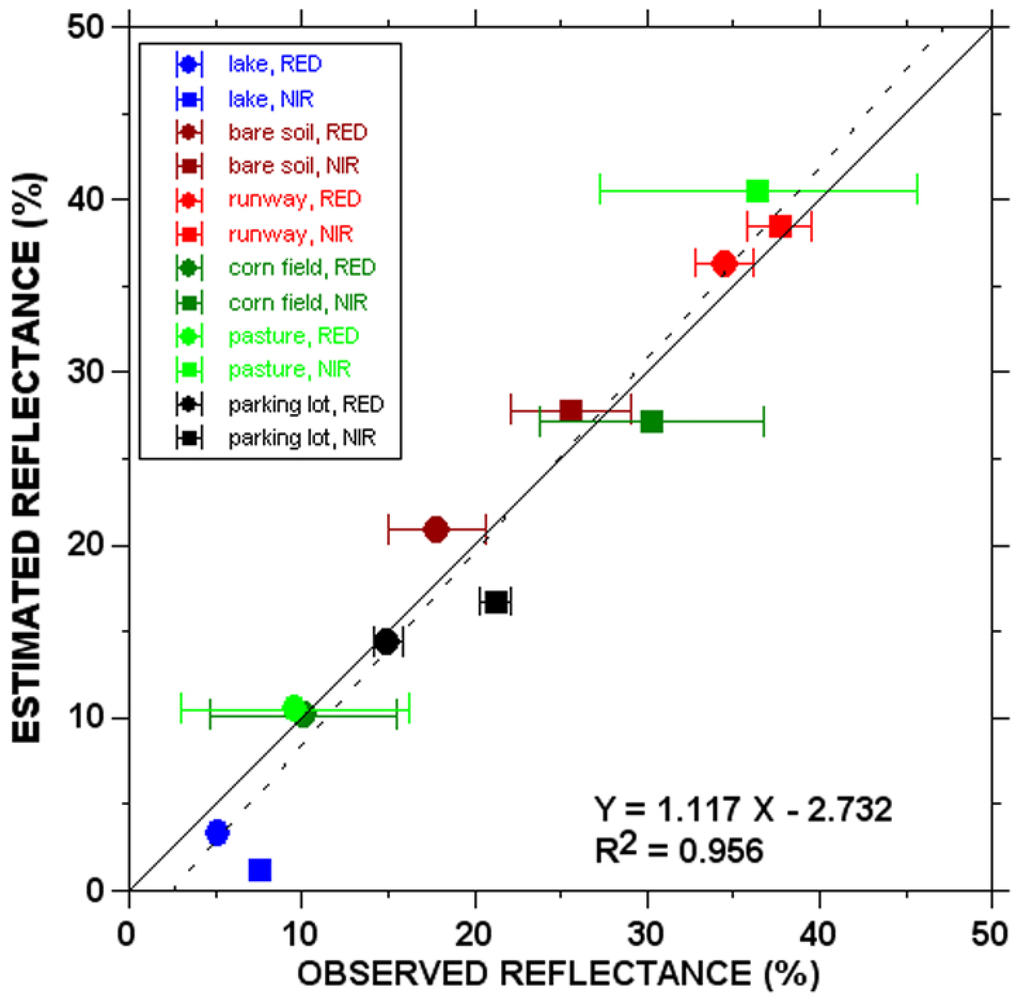 Normalizing and Converting Image DC Data Using Scatter Plot Matching