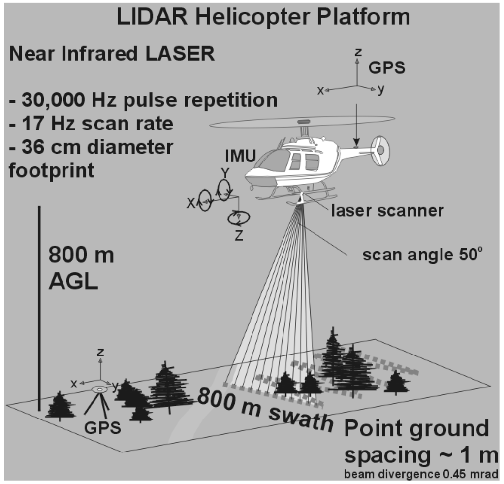 Remote Sensing Special Issue Lidar