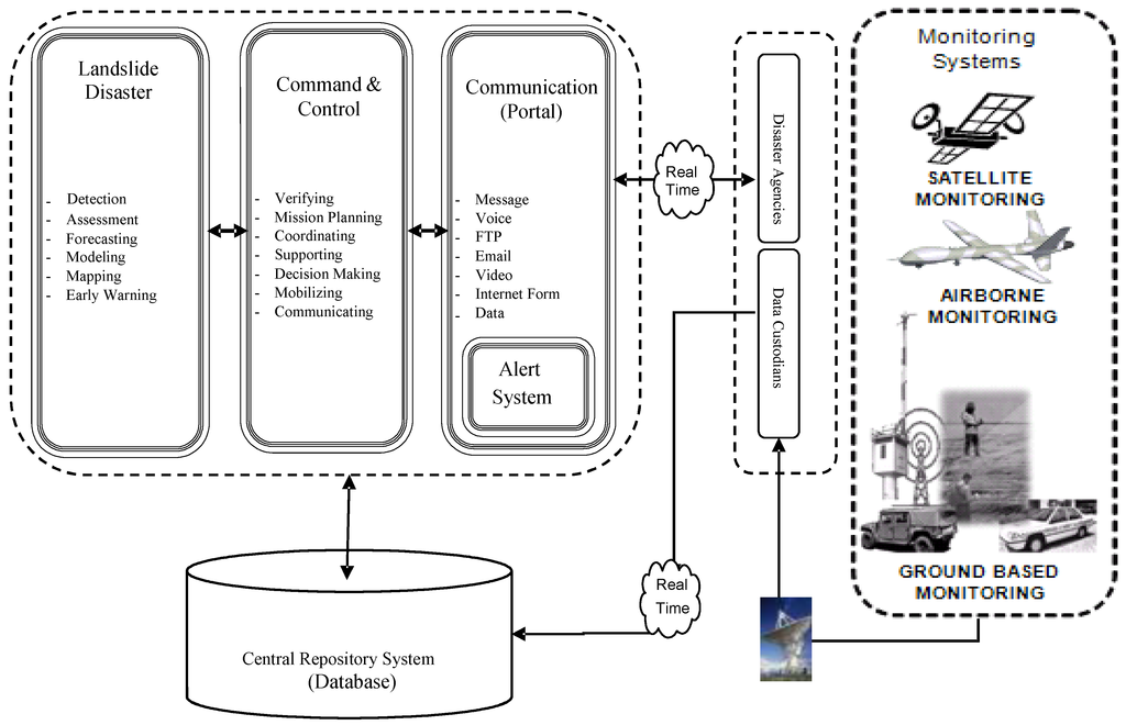 Landslide Catastrophes and Disaster Risk Reduction: A GIS Framework for Landslide Prevention and ...