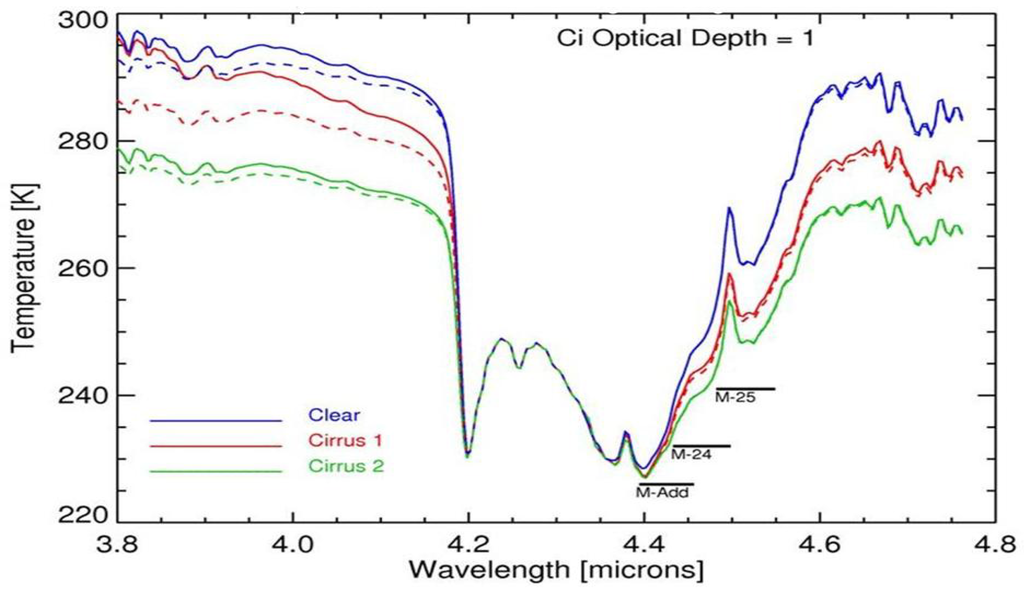Cloud Remote Sensing Using Midwave IR CO2 and N2O Slicing Channels near ...