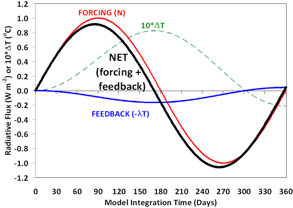 On the Misdiagnosis of Surface Temperature Feedbacks from Variations in ...