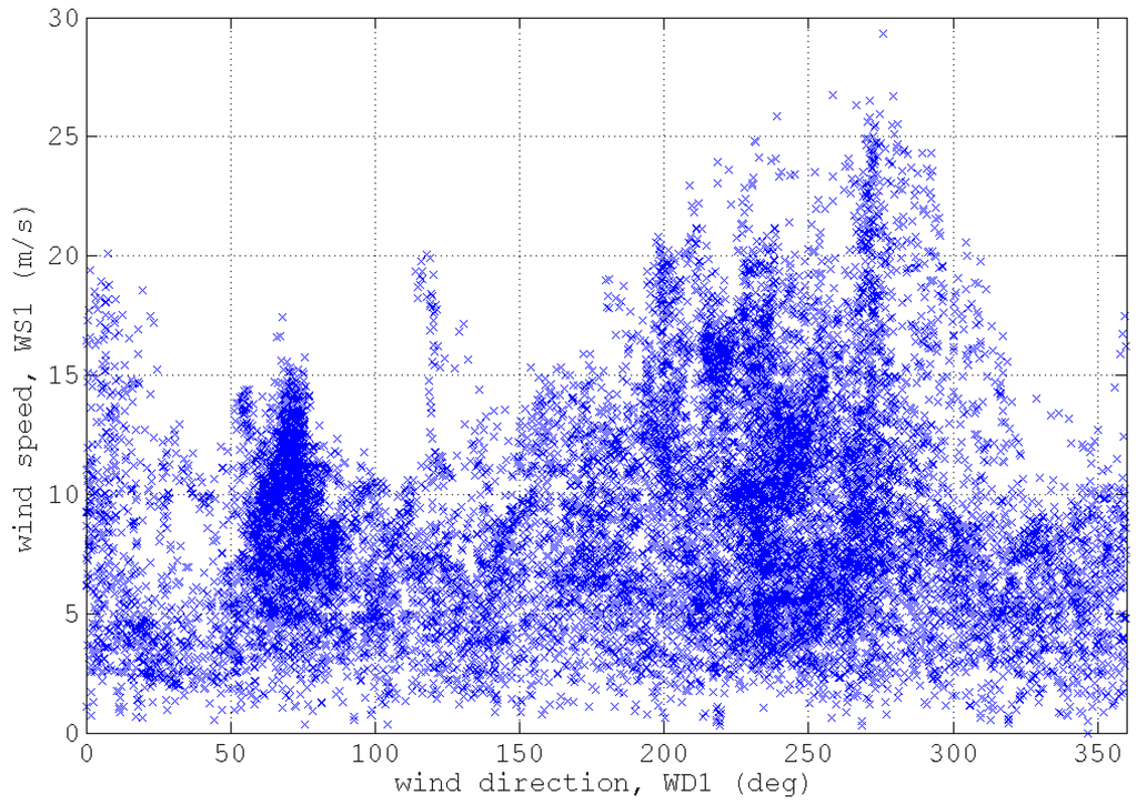 LIDAR and SODAR Measurements of Wind Speed and Direction in Upland ...