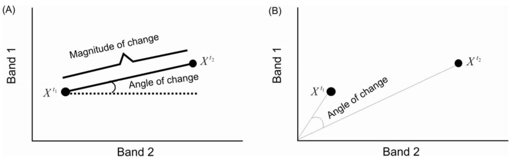 A New Approach to Change Vector Analysis Using Distance and Similarity ...