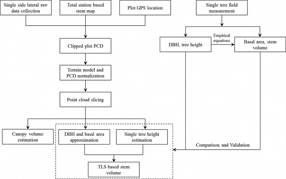 Remote Sensing | Free Full-Text | Retrieving Forest Inventory Variables ...