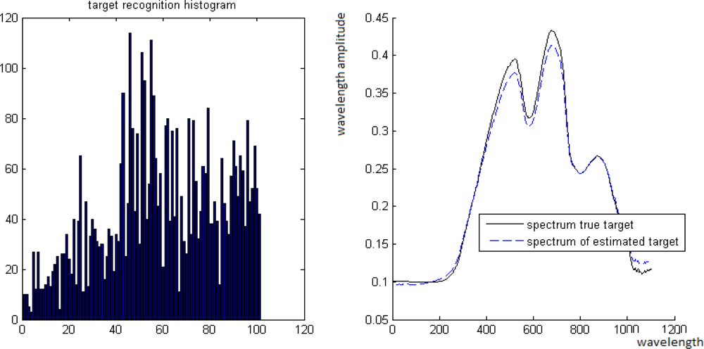 Remote Sensing | Free Full-Text | Two Linear Unmixing Algorithms to Recognize Targets Using ...