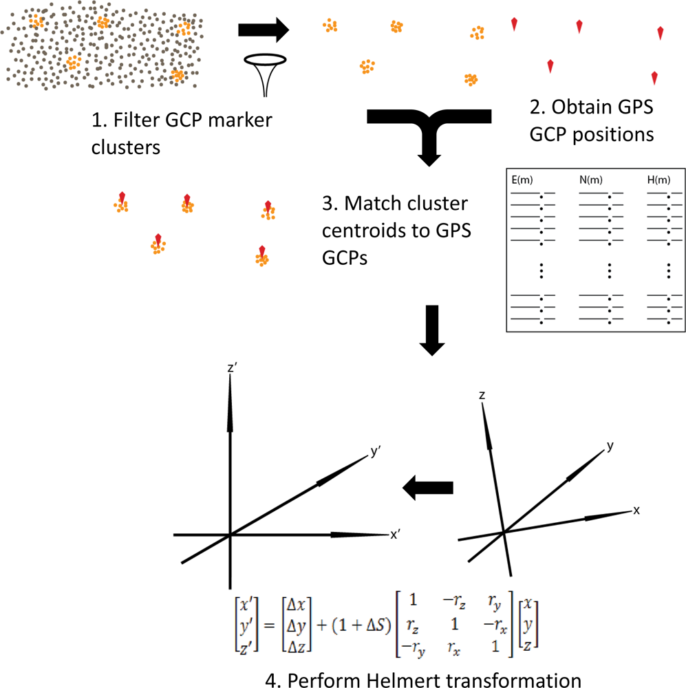 Assessing the Accuracy of Georeferenced Point Clouds Produced via Multi ...