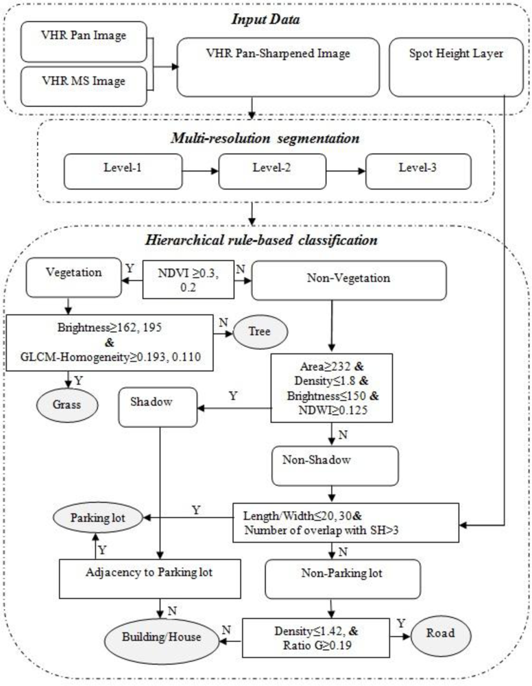 Object-Based Classification of Urban Areas Using VHR Imagery and Height ...