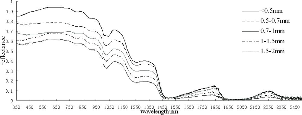 Snow Grain-Size Estimation Using Hyperion Imagery in a Typical Area of ...