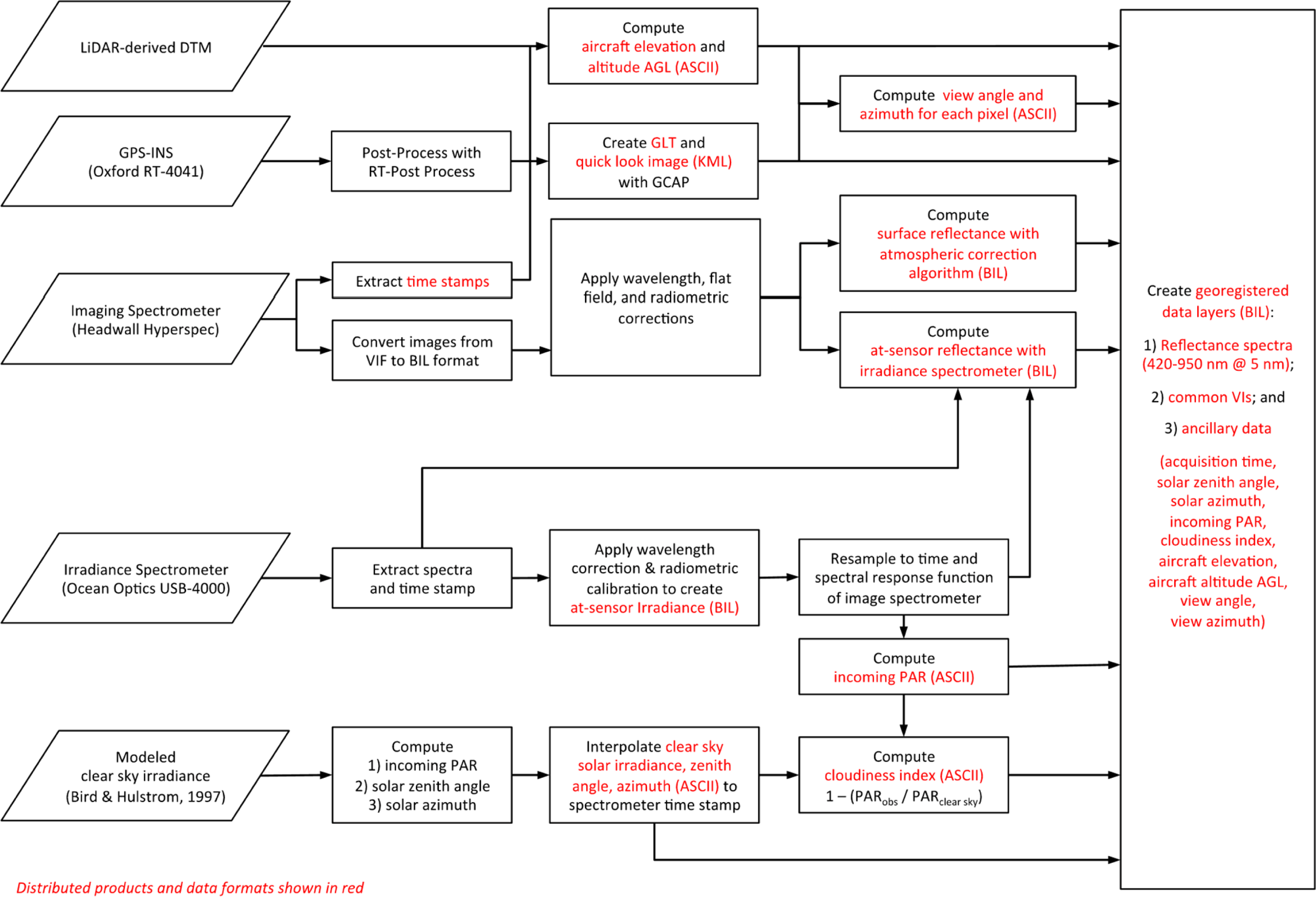 NASA Goddard’s LiDAR, Hyperspectral and Thermal (G-LiHT) Airborne Imager