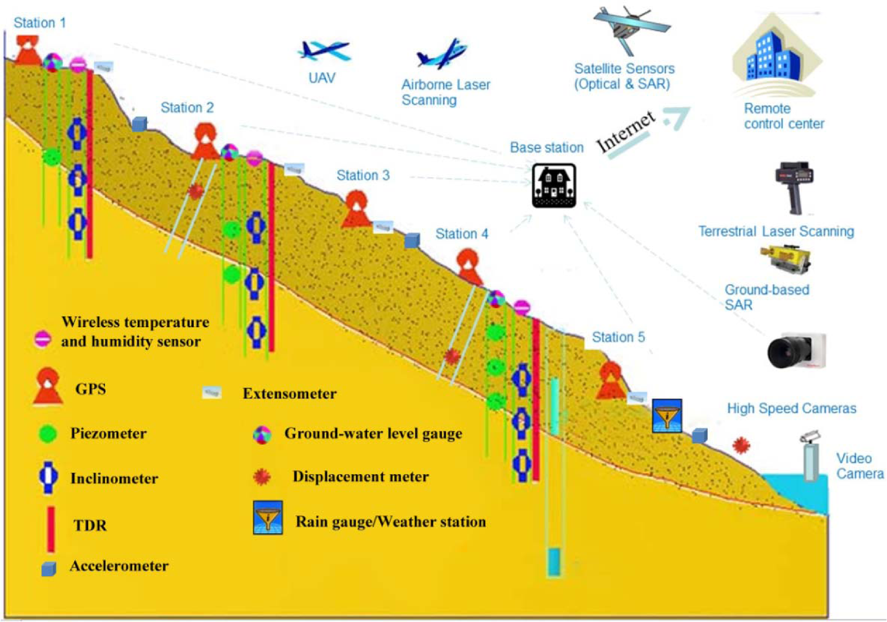 Landslide Investigation With Remote Sensing And Sensor Network From Susceptibility Mapping And
