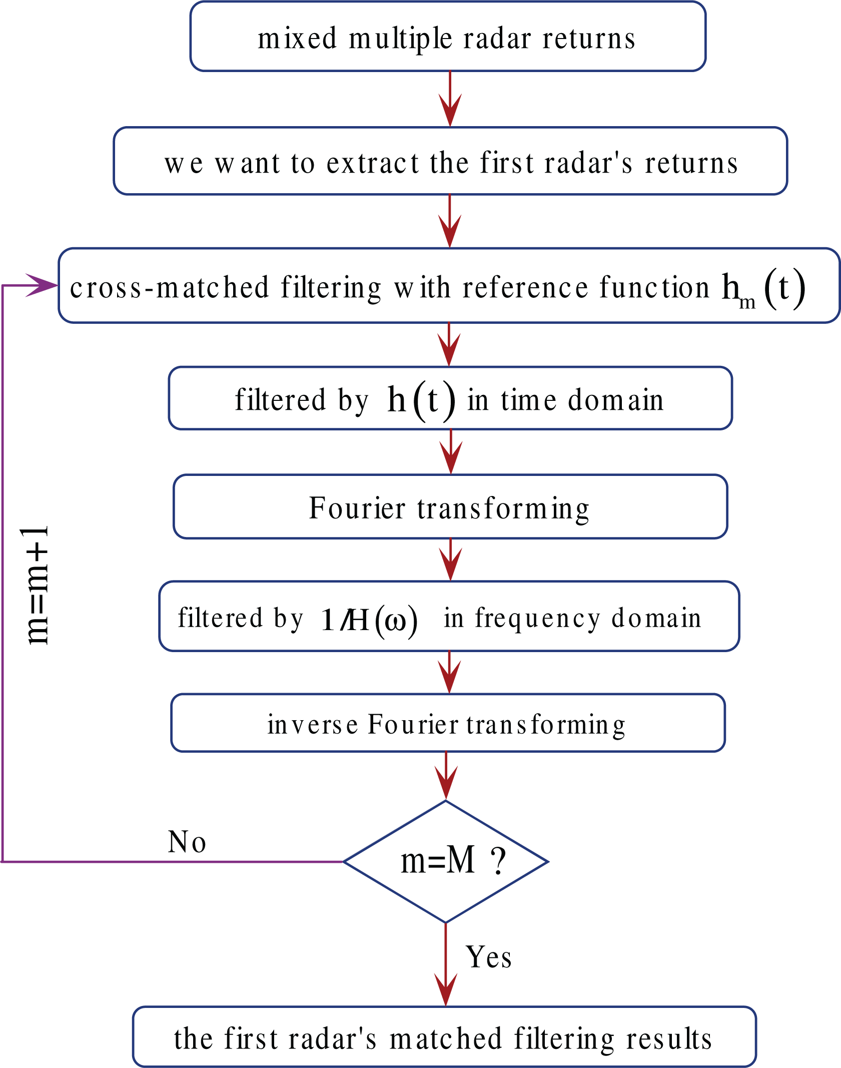 Radar-to-Radar Interference Suppression for Distributed Radar Sensor ...