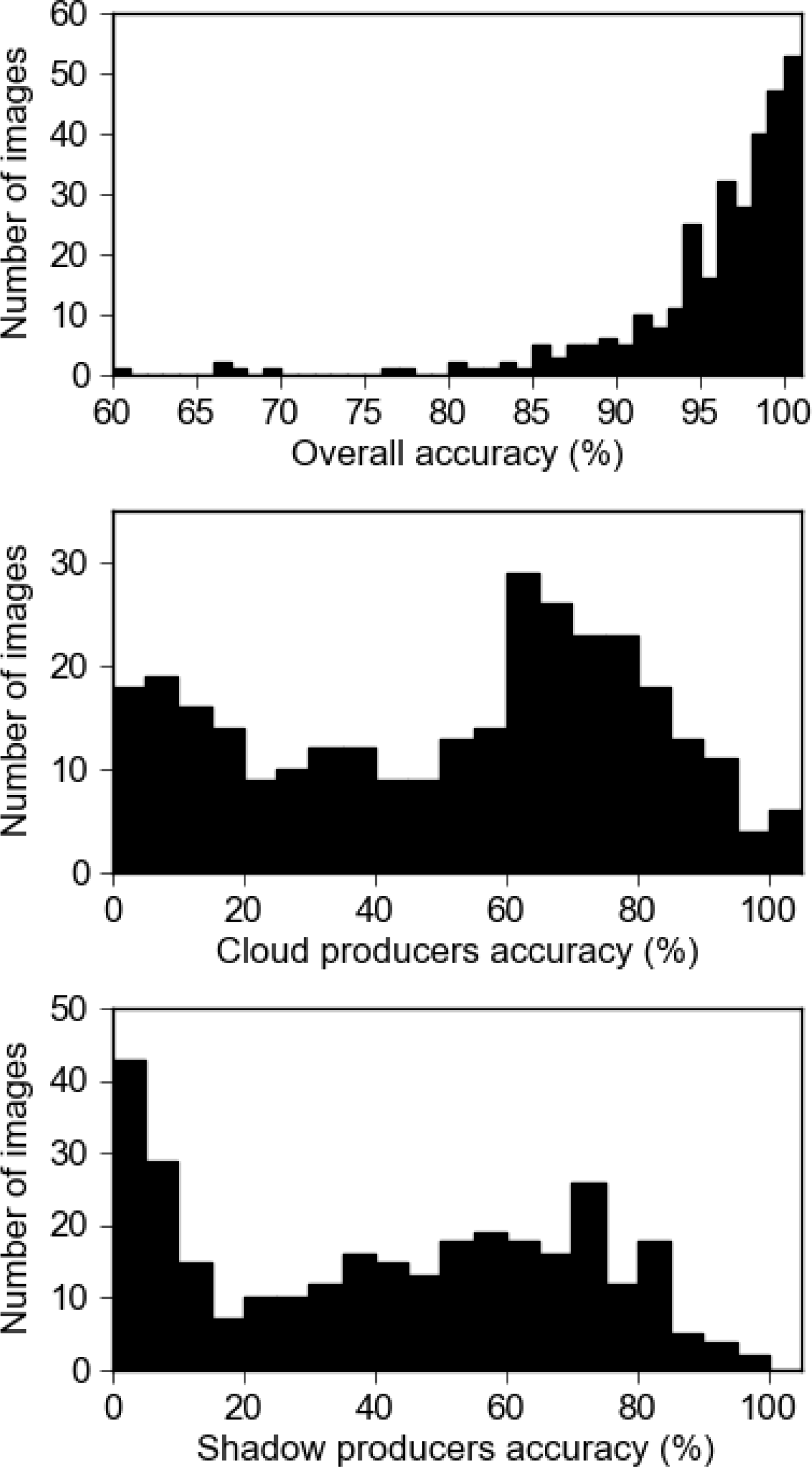 Cloud and Cloud-Shadow Detection in SPOT5 HRG Imagery with Automated Morphological Feature ...