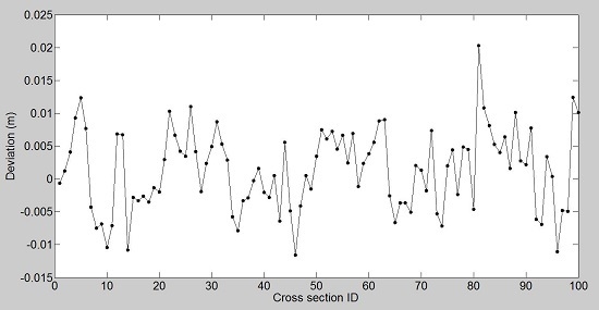 Remote Sensing Free Full Text Continuous Extraction Of Subway Tunnel Cross Sections Based On