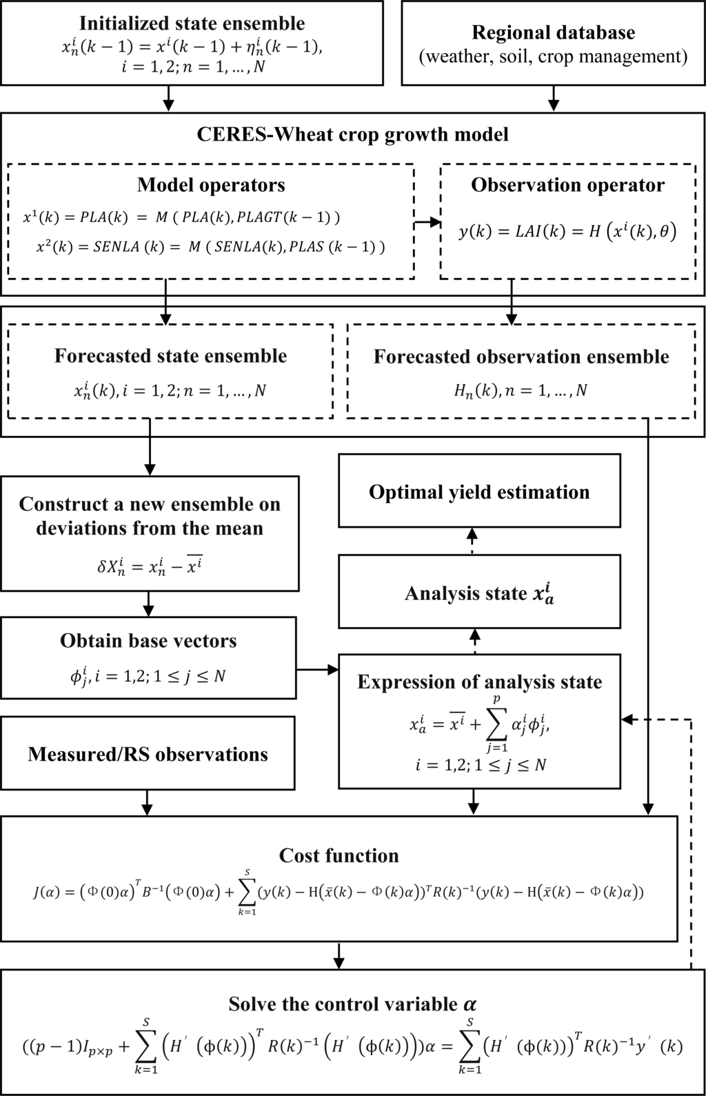 The Estimation of Regional Crop Yield Using Ensemble-Based Four-Dimensional Variational Data ...