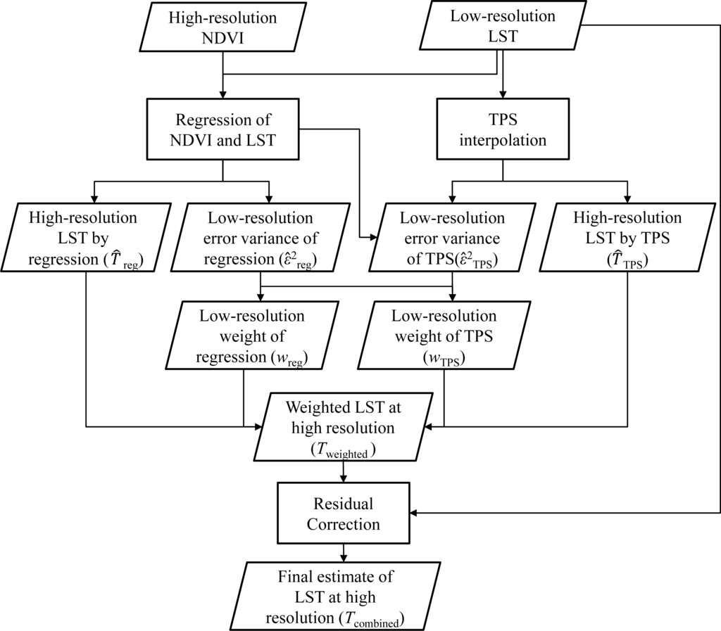 A Combination of TsHARP and Thin Plate Spline Interpolation for Spatial ...