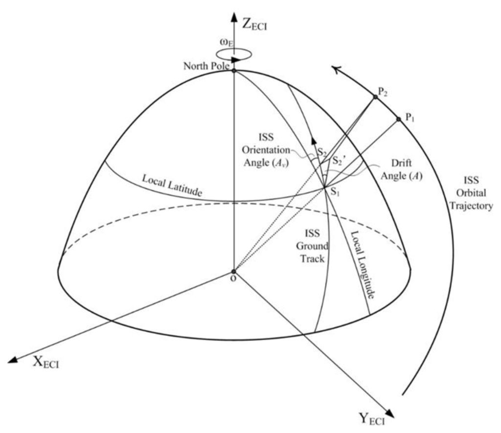Improving the Geolocation Algorithm for Sensors Onboard the ISS: Effect of Drift Angle