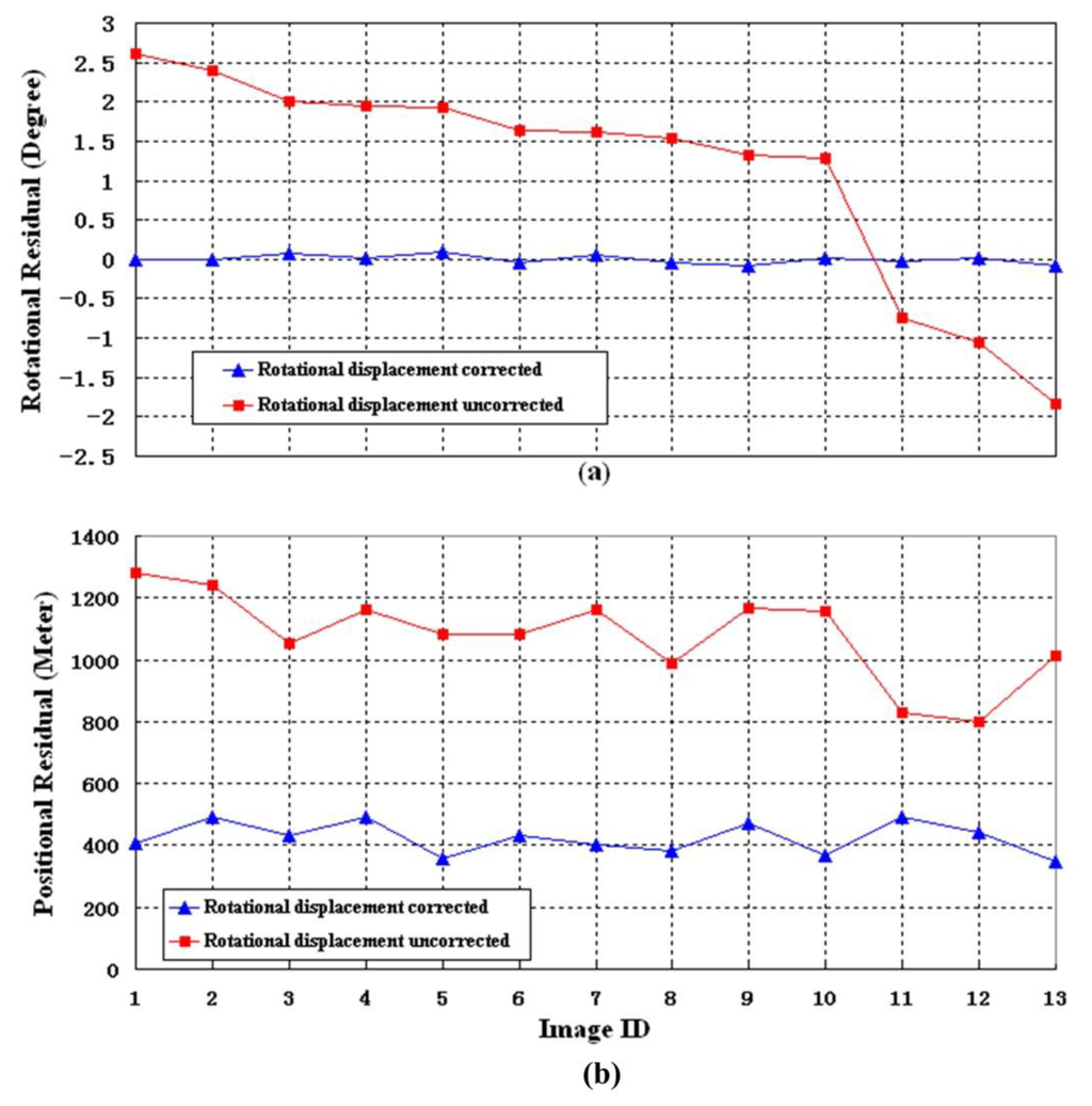 Improving the Geolocation Algorithm for Sensors Onboard the ISS: Effect of Drift Angle