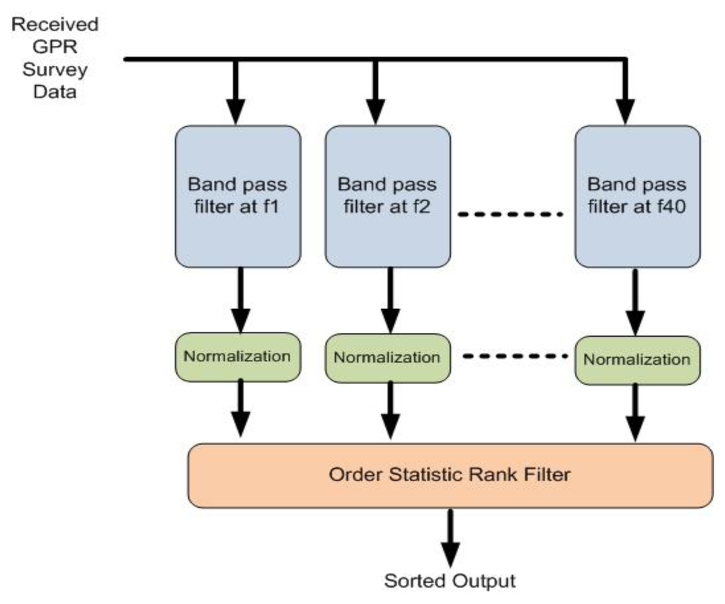 GPR Raw-Data Order Statistic Filtering and Split-Spectrum Processing to ...