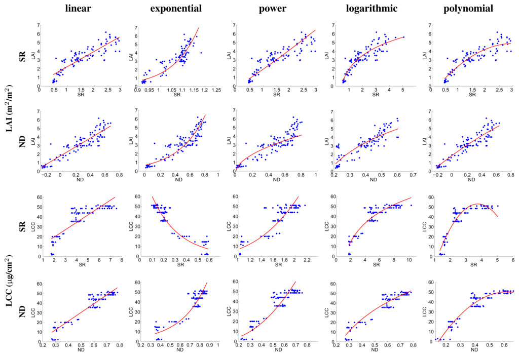 On the Semi-Automatic Retrieval of Biophysical Parameters Based on Spectral Index Optimization