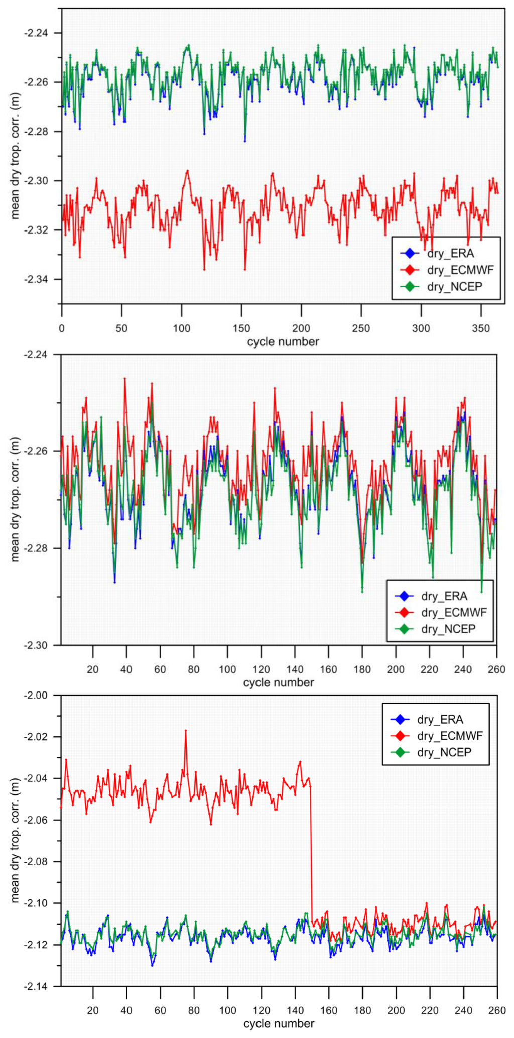 Remote Sensing | Free Full-Text | Atmospheric Corrections for Altimetry Studies over Inland Water