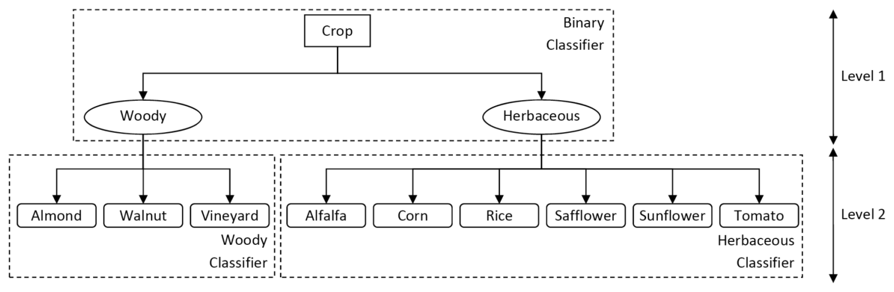 Object-Based Image Classification of Summer Crops with Machine Learning ...