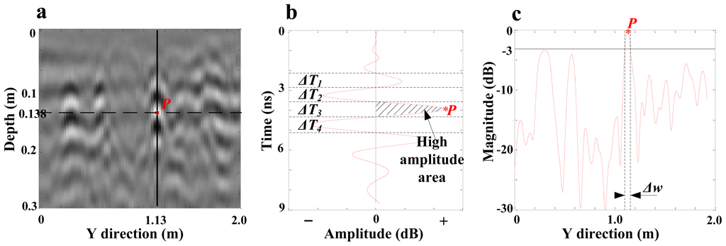 3D Ground Penetrating Radar to Detect Tree Roots and Estimate Root ...