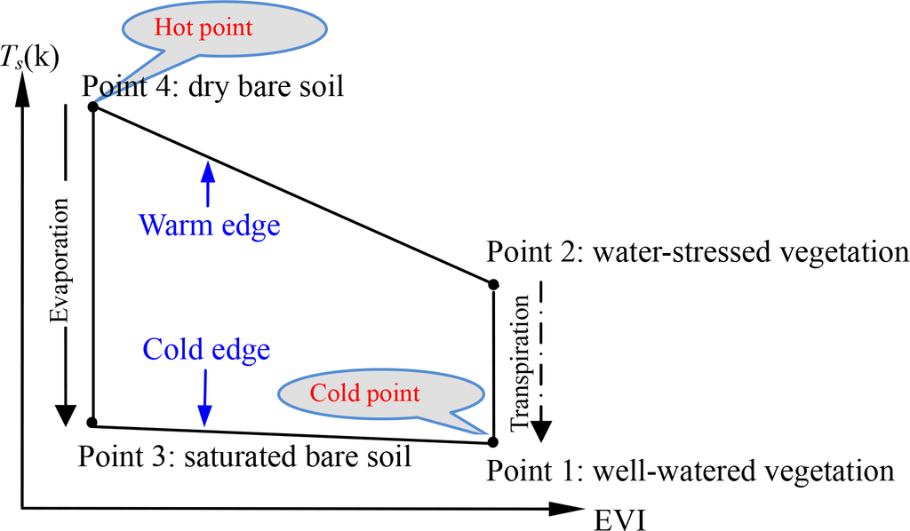 Modifying SEBAL Model Based on the Trapezoidal Relationship between ...