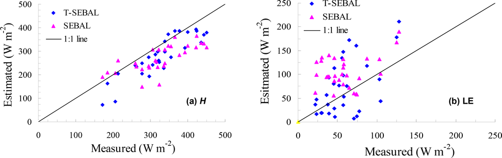 Modifying SEBAL Model Based on the Trapezoidal Relationship between ...