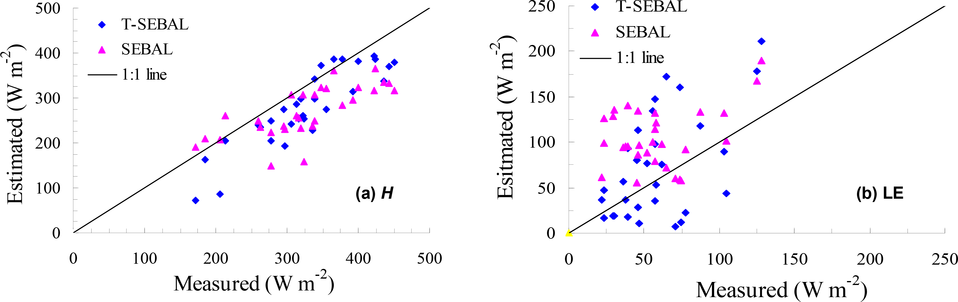 Modifying SEBAL Model Based on the Trapezoidal Relationship between ...