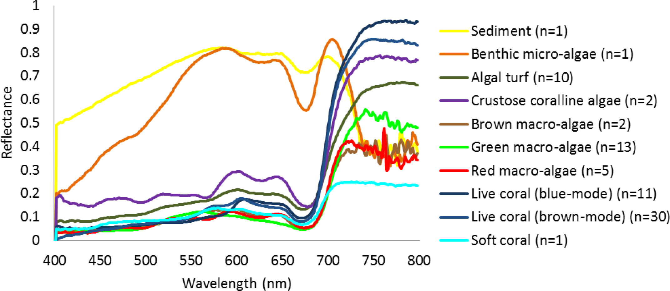 Remote Sensing | Free Full-Text | Mapping Coral Reef Benthos ...