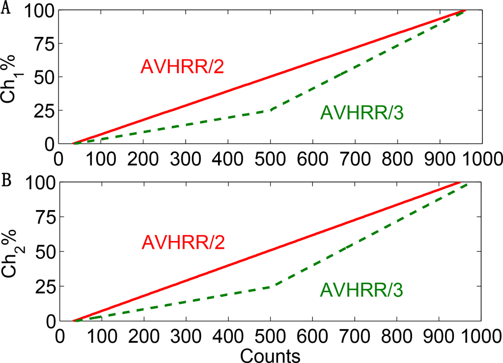 A Non-Stationary 1981–2012 AVHRR NDVI3g Time Series