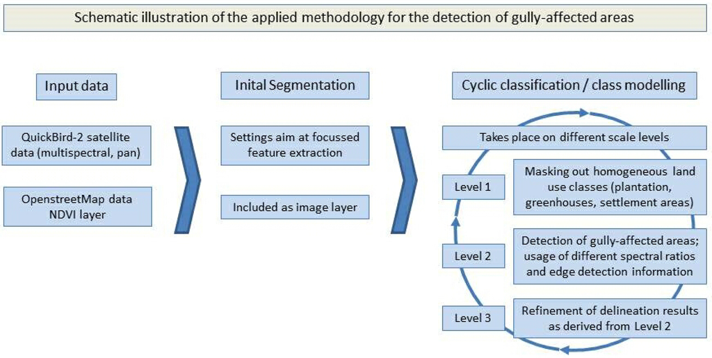 Detection of Gully-Affected Areas by Applying Object-Based Image Analysis (OBIA) in the Region ...