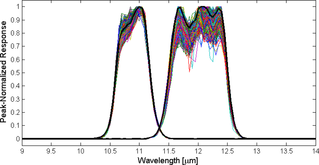 Radiometric Calibration Methodology of the Landsat 8 Thermal Infrared ...