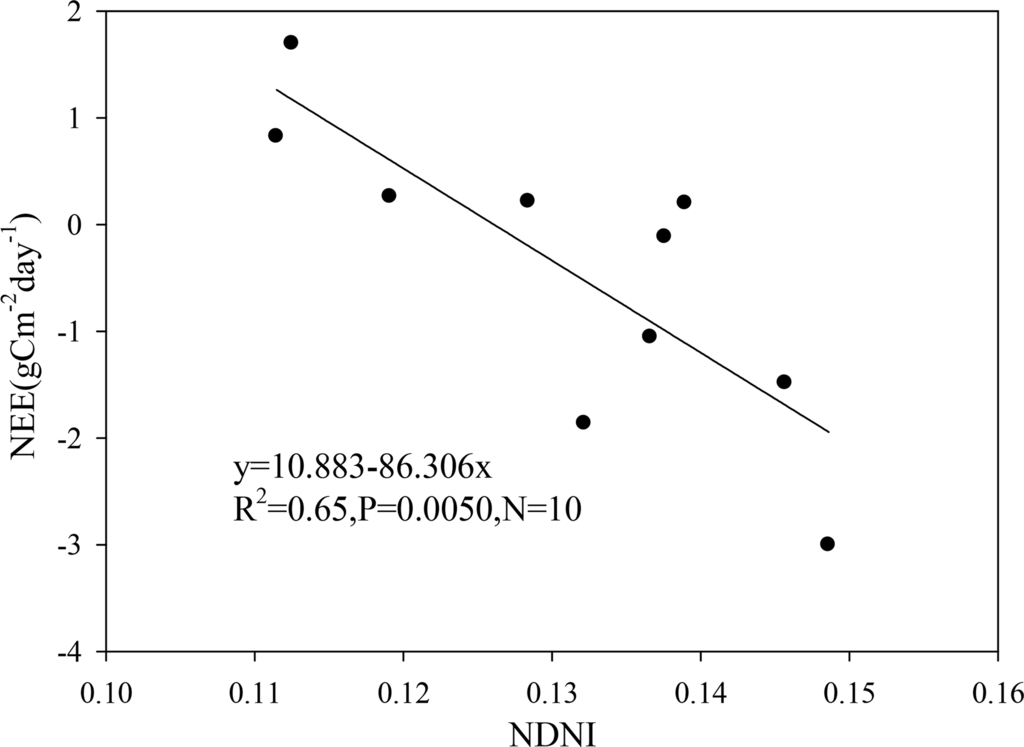 Narrowband Bio-Indicator Monitoring of Temperate Forest Carbon Fluxes ...