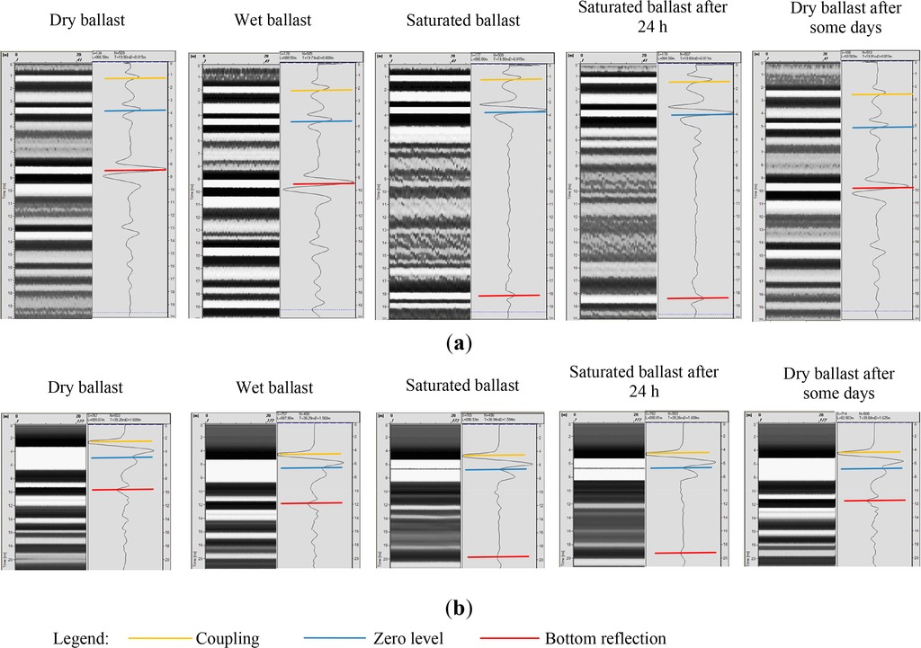 GPR Laboratory Tests For Railways Materials Dielectric Properties ...