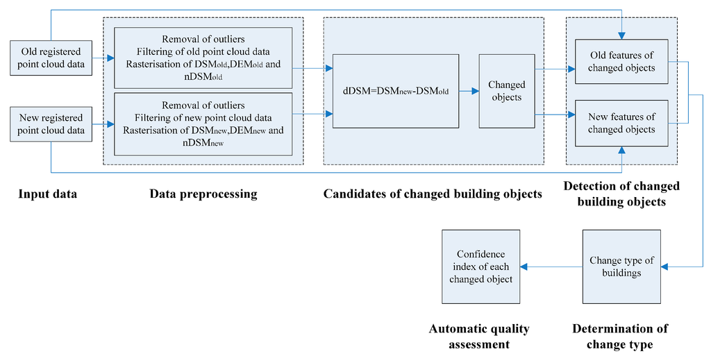 Object-Based Analysis of Airborne LiDAR Data for Building Change Detection