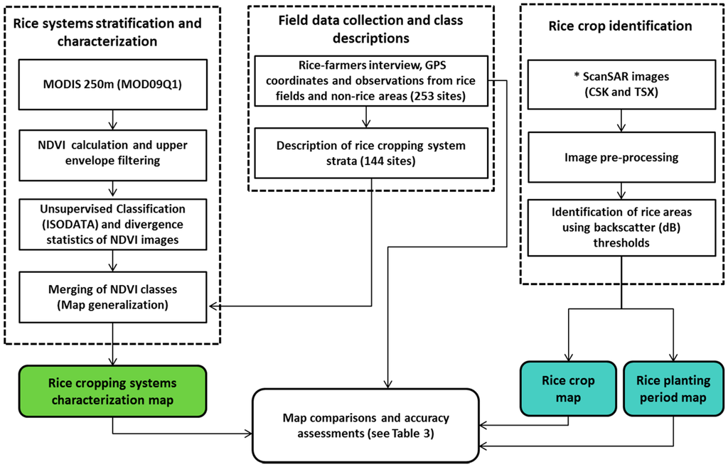Complementarity of Two Rice Mapping Approaches: Characterizing Strata ...