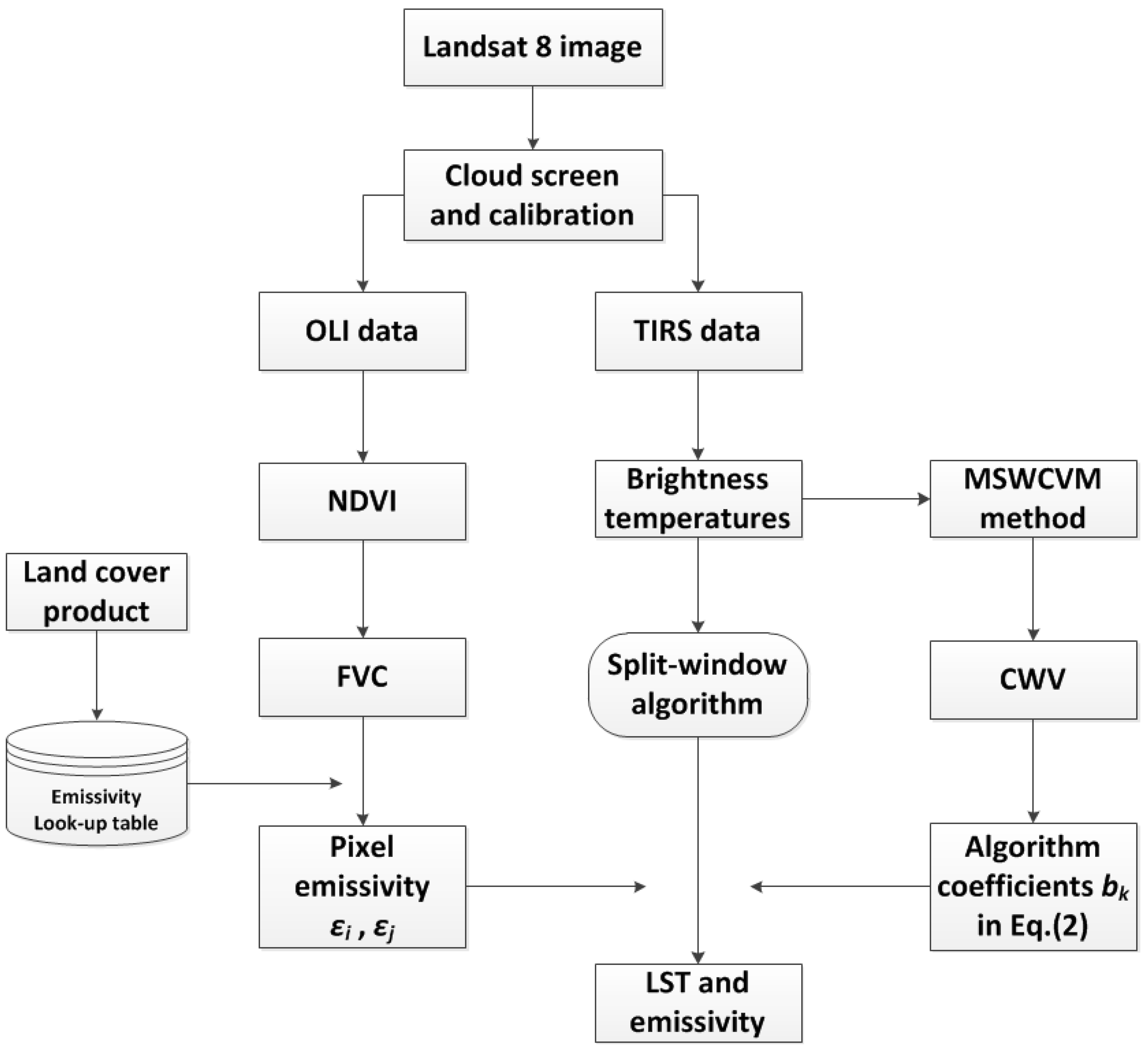 A Practical Split-Window Algorithm for Estimating Land Surface Temperature from Landsat 8 Data