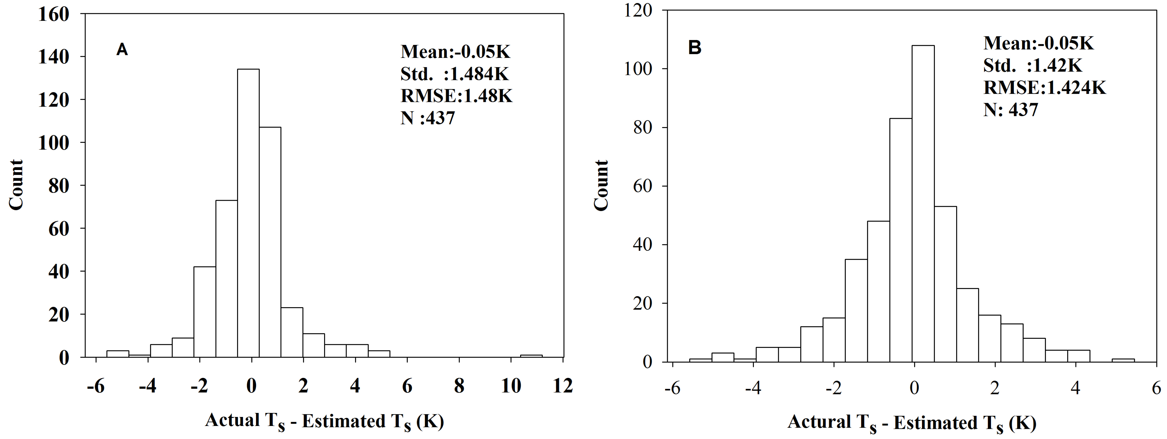 Remote Sensing Free Full Text Estimation Of Land Surface Temperature Under Cloudy Skies