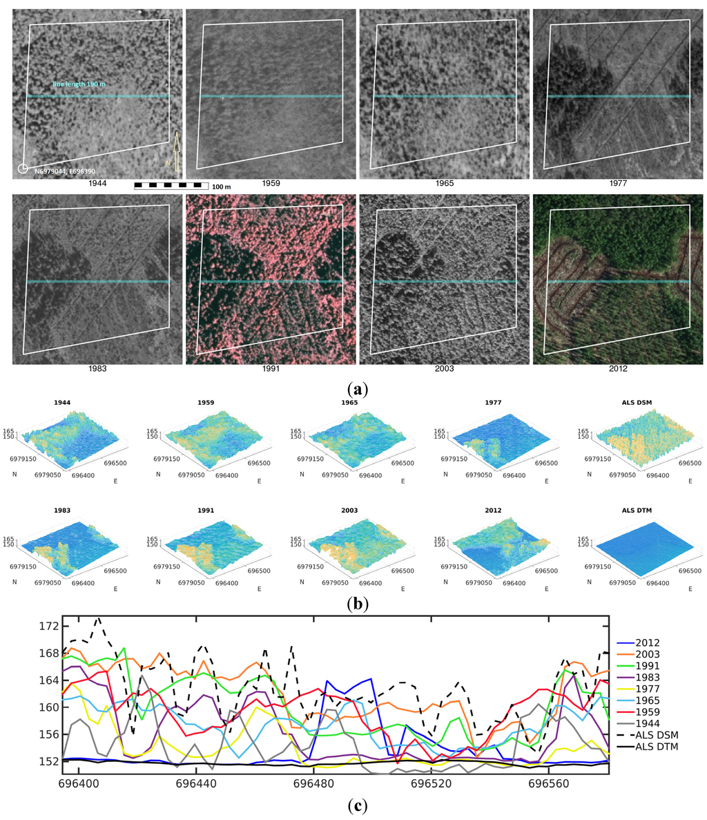Remote Sensing | Free Full-Text | Automation Aspects for the ...