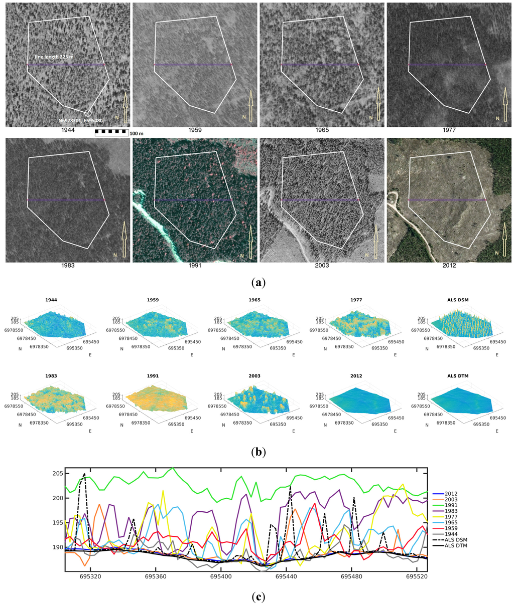 Remote Sensing | Free Full-Text | Automation Aspects for the ...