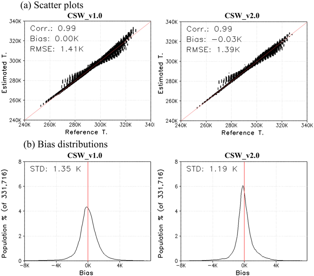 Remote Sensing | Free Full-Text | Improvements of a COMS Land Surface ...
