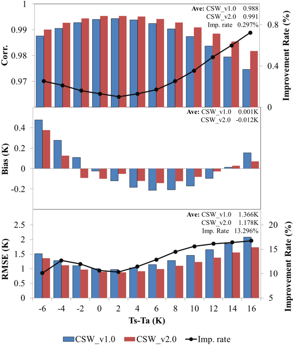 Remote Sensing | Free Full-Text | Improvements of a COMS Land Surface Temperature Retrieval ...