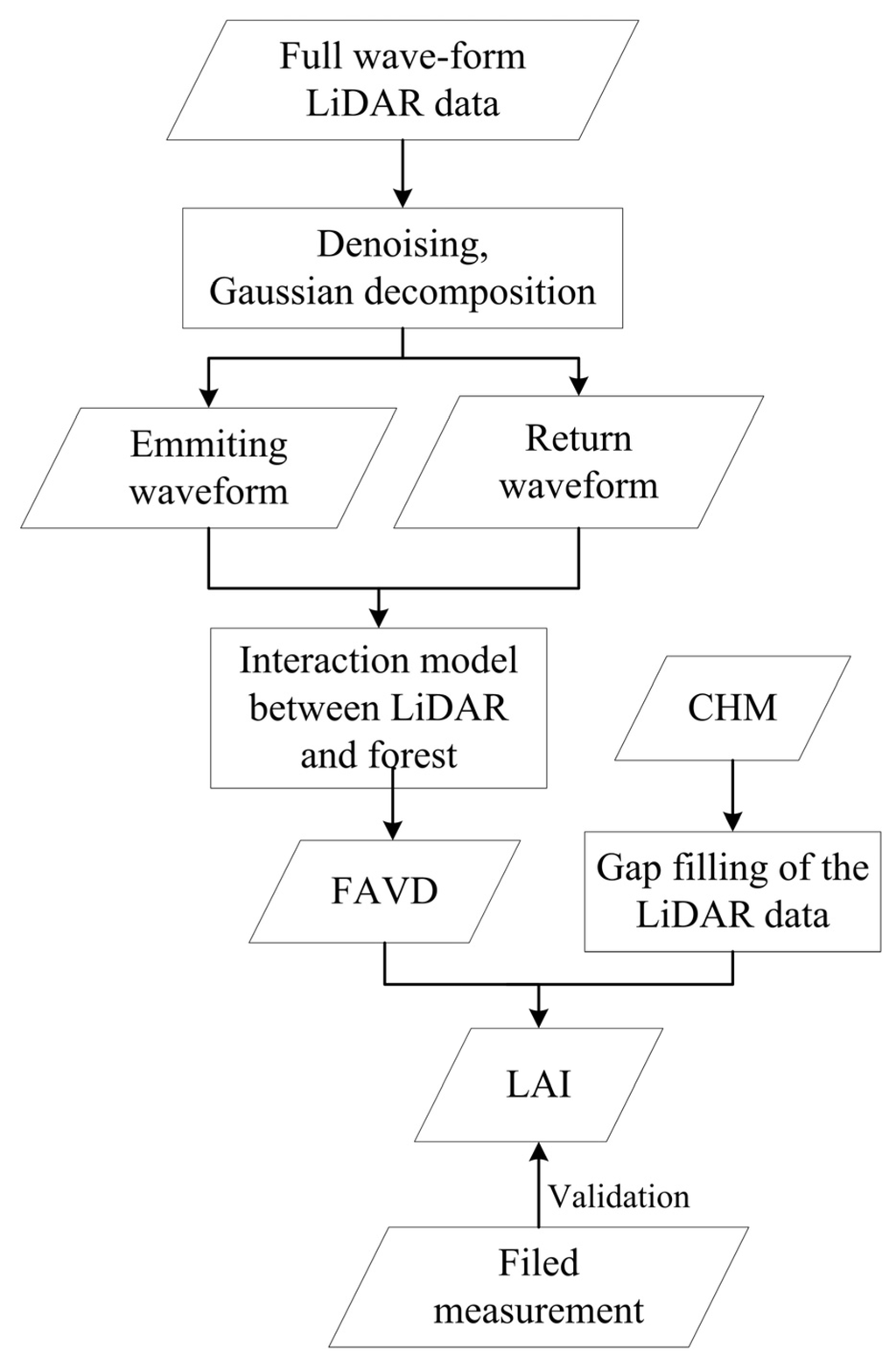 Forest Canopy LAI and Vertical FAVD Profile Inversion from Airborne Full-Waveform LiDAR Data ...