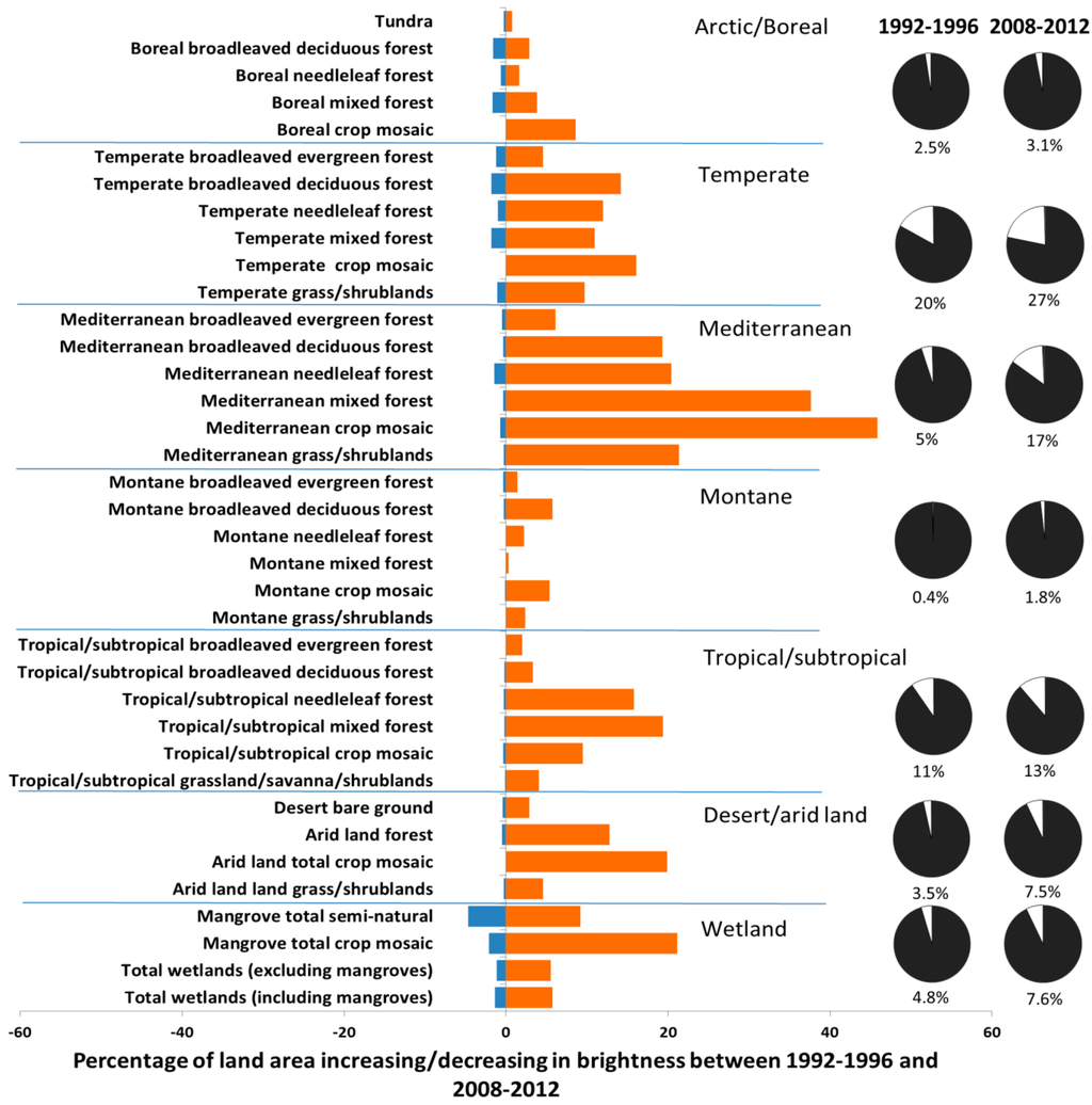 Global Trends in Exposure to Light Pollution in Natural Terrestrial ...