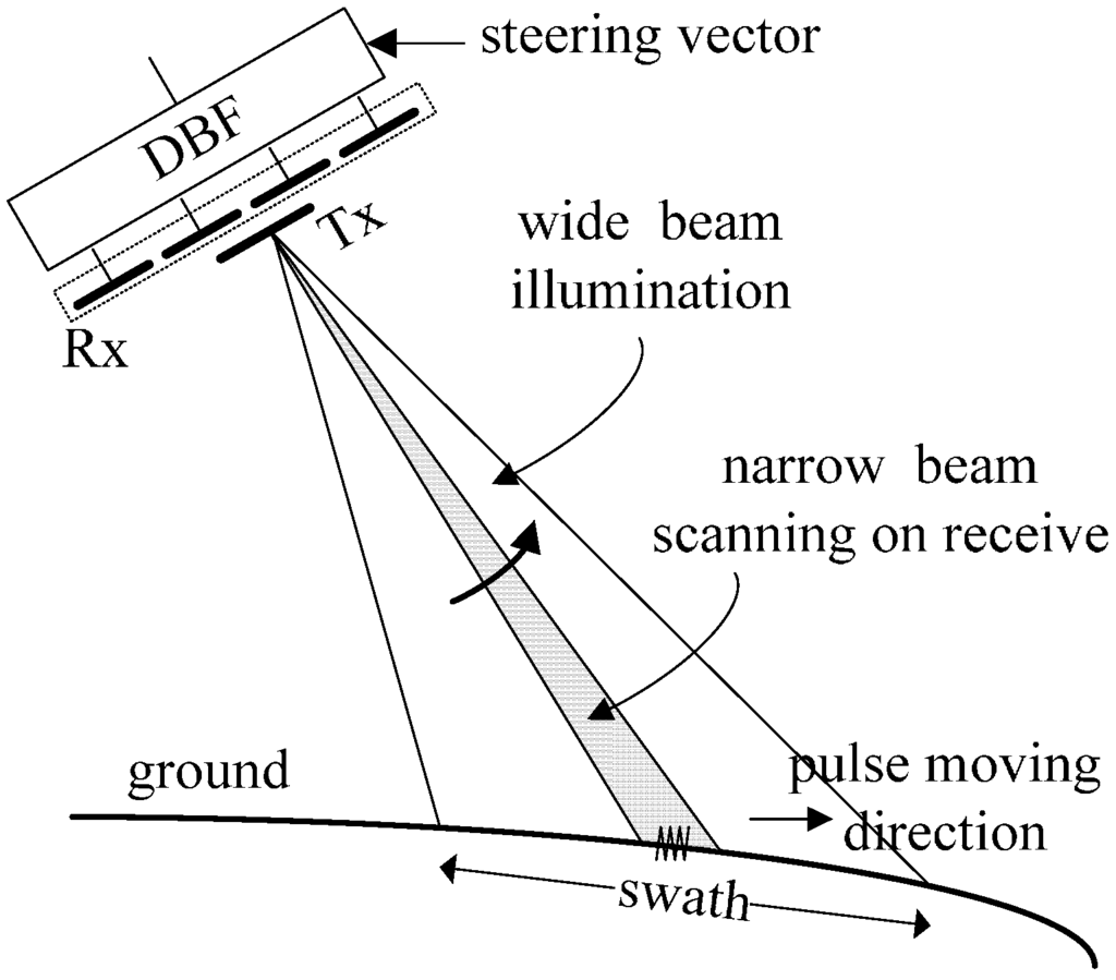 Remote Sensing | Free Full-Text | ASTC-MIMO-TOPS Mode with Digital Beam ...