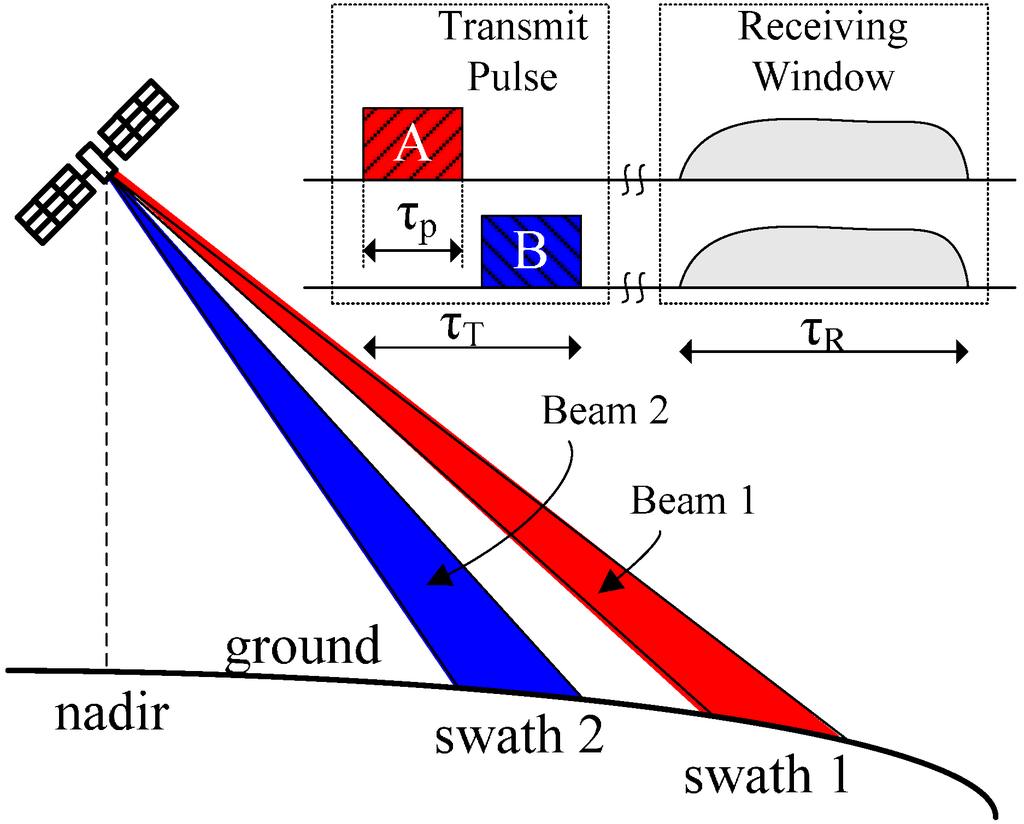 Remote Sensing | Free Full-Text | ASTC-MIMO-TOPS Mode with Digital Beam ...