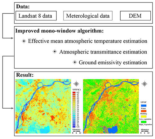Remote Sensing | Free Full-Text | An Improved Mono-Window Algorithm for Land Surface Temperature ...