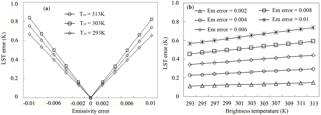 Remote Sensing | Free Full-Text | An Improved Mono-Window Algorithm for Land Surface Temperature ...