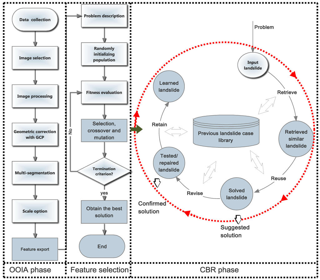 Automatic Case-Based Reasoning Approach for Landslide Detection: Integration of Object-Oriented ...